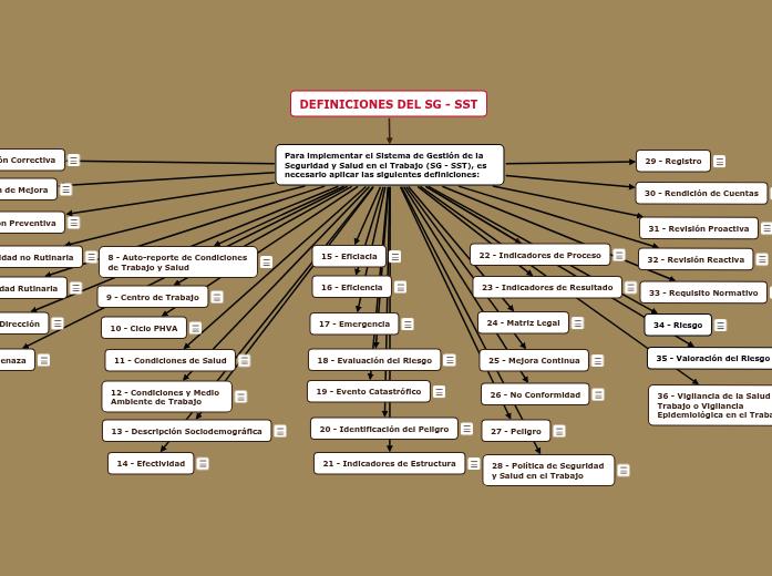 Definciones del SG SST - Concept Map